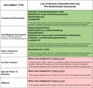 Authentication and Legalization